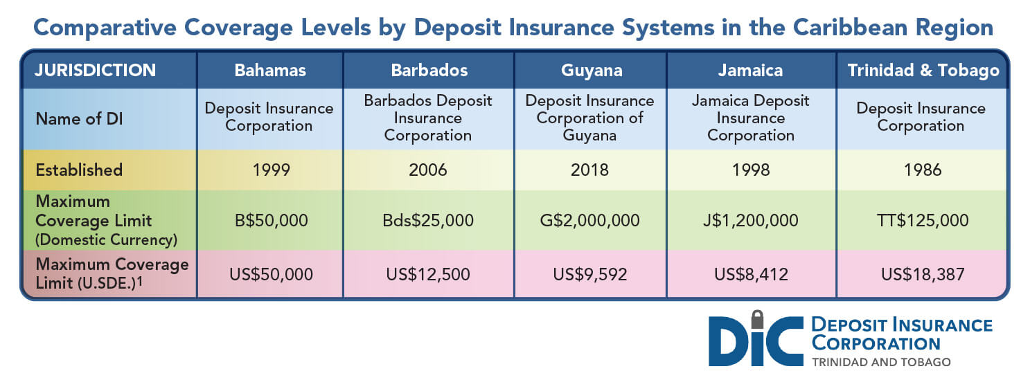 Deposit Insurance Coverage… Do you know if you’re covered? - Deposit ...