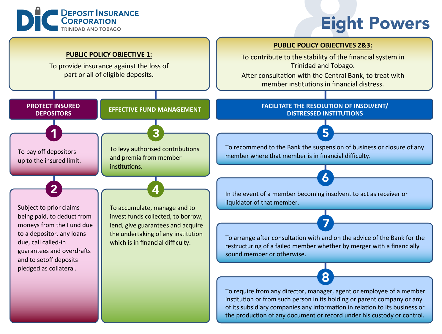 8 Ways the DIC Protects You - Deposit Insurance Corporation